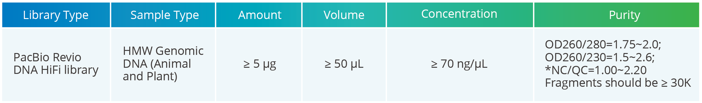 Special Offer for Human, Animal, and Plant Whole Genome Sequencing on PacBio Revio System